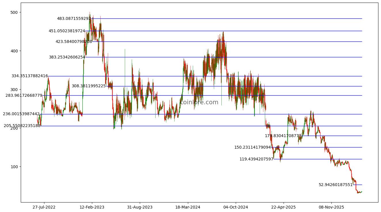 Niveles de soporte y de resistencia de UniCrypt