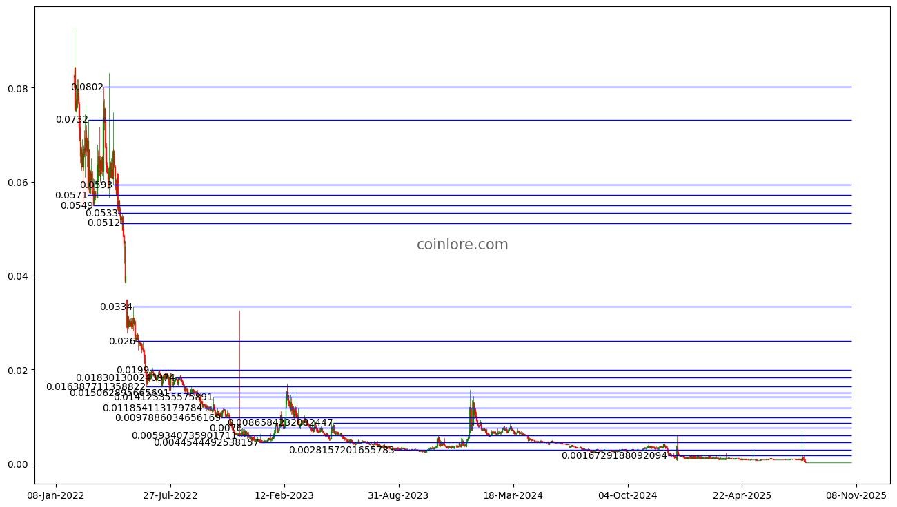 Niveles de soporte y de resistencia de Unido
