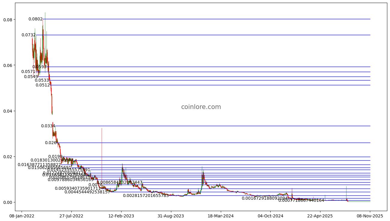 Unido Support and resistance levels