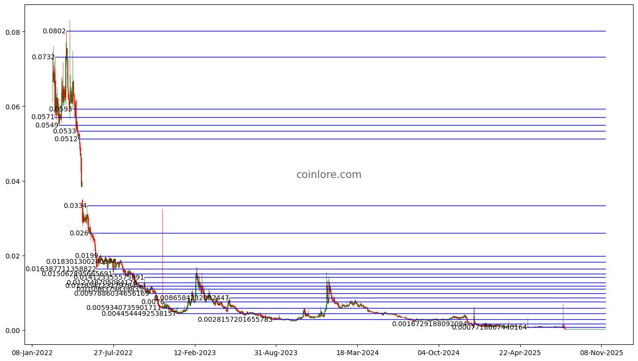 Unido Support and resistance levels