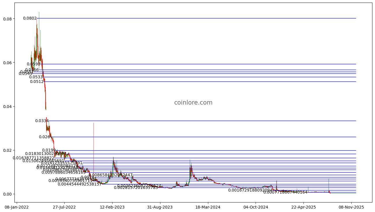 Unido Support and resistance levels