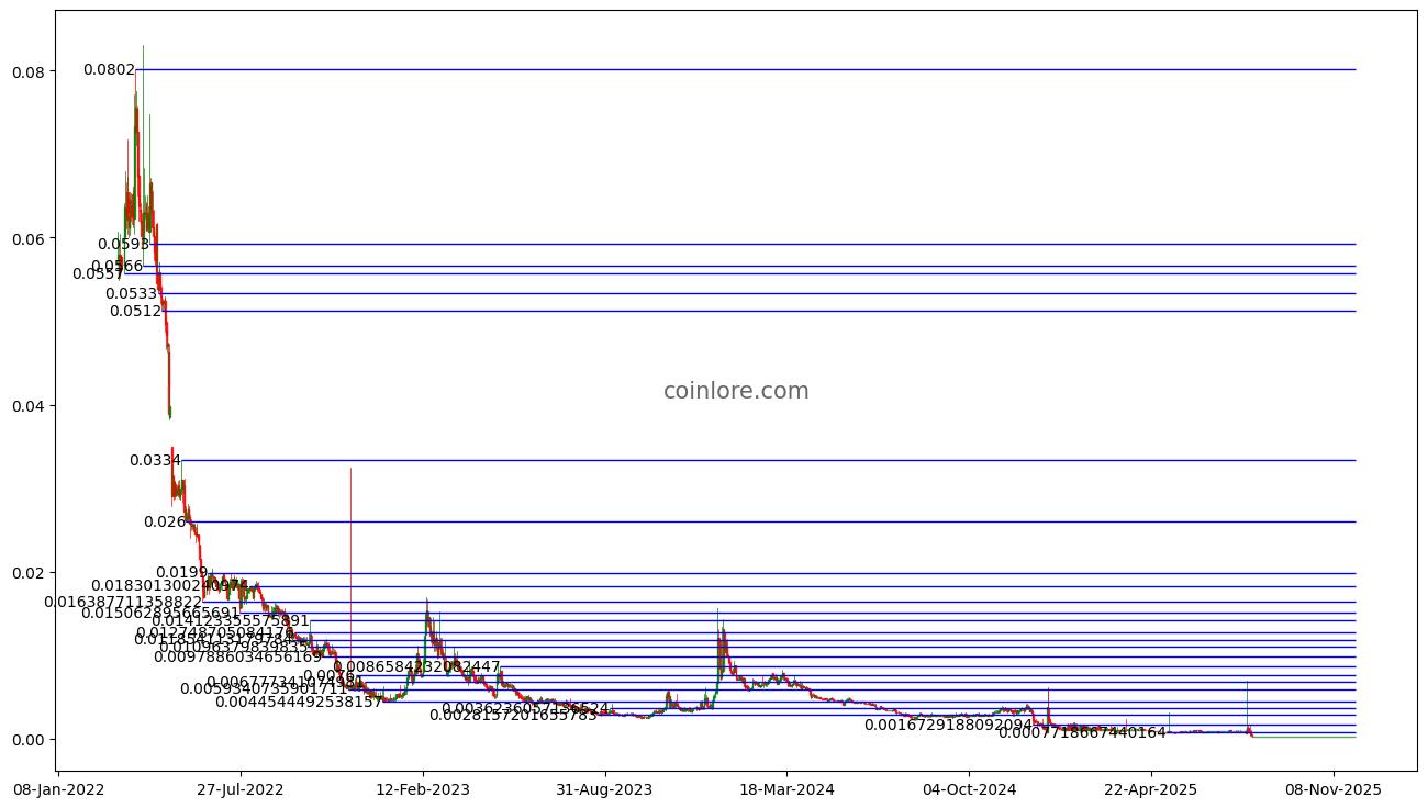 Unido Support and resistance levels