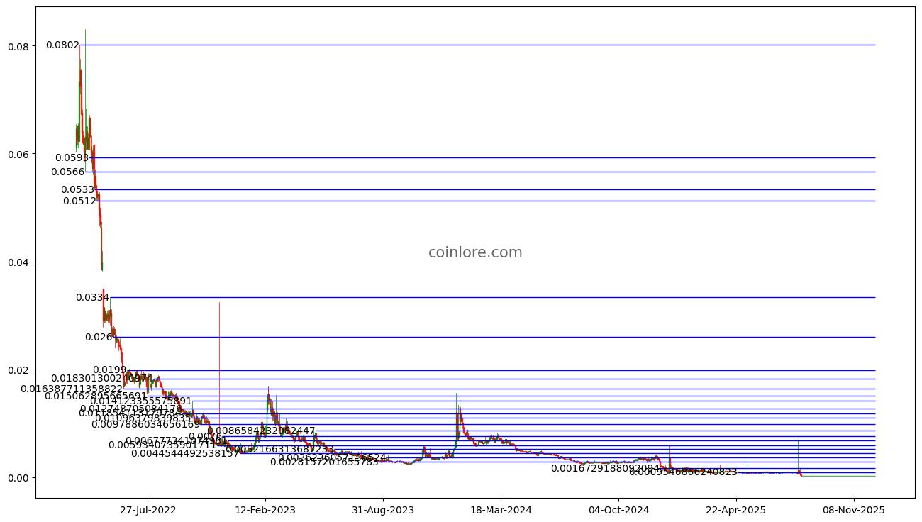 Unido Support and resistance levels