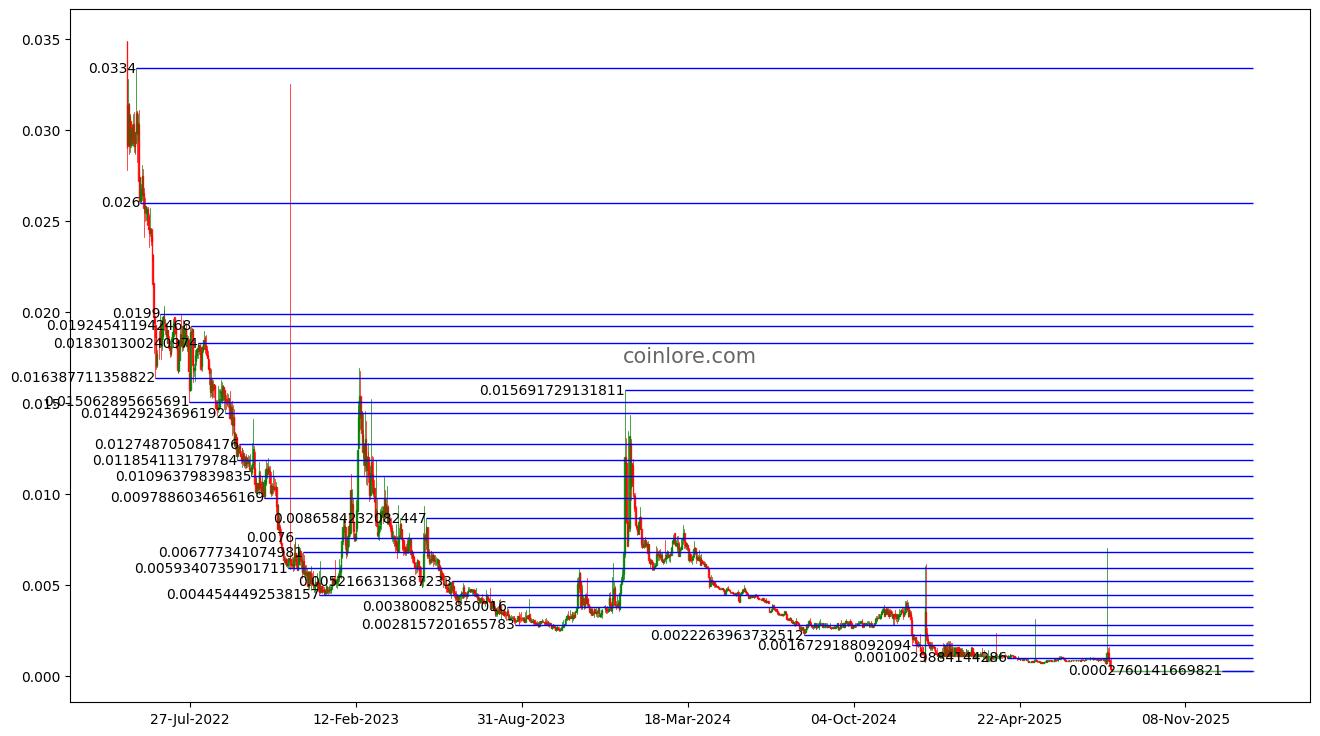 Niveles de soporte y de resistencia de Unido