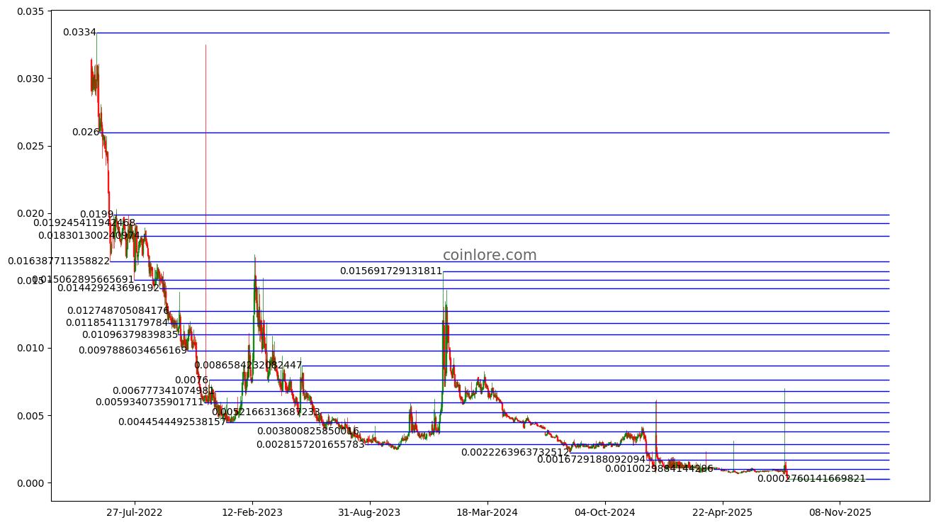 Unido уровни поддержки и сопротивления