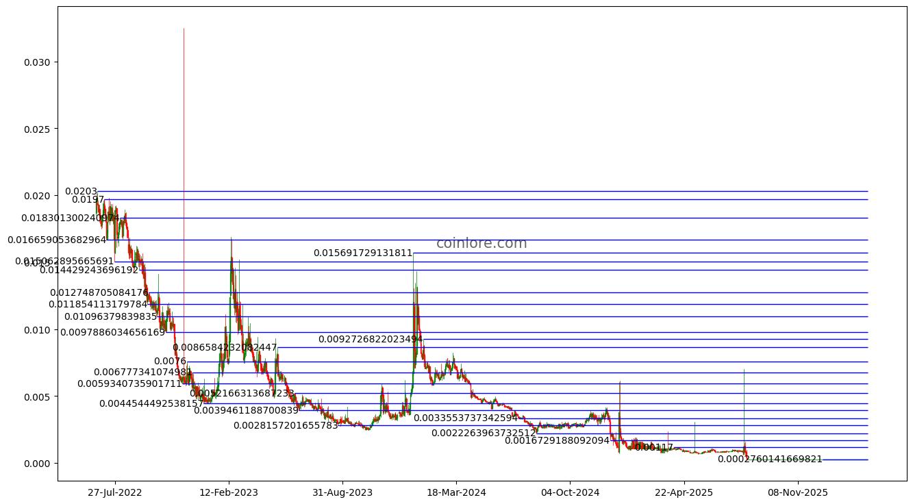 Niveles de soporte y de resistencia de Unido