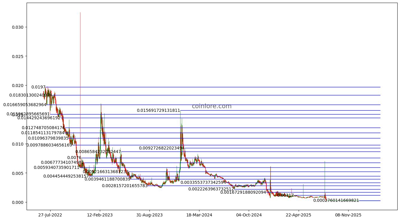 Unido уровни поддержки и сопротивления