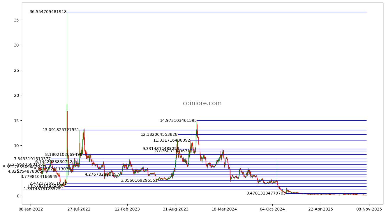 Unifi Protocol DAO Destek ve Direnç Seviyeleri