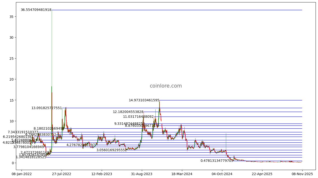 Unifi Protocol DAO Support and resistance levels