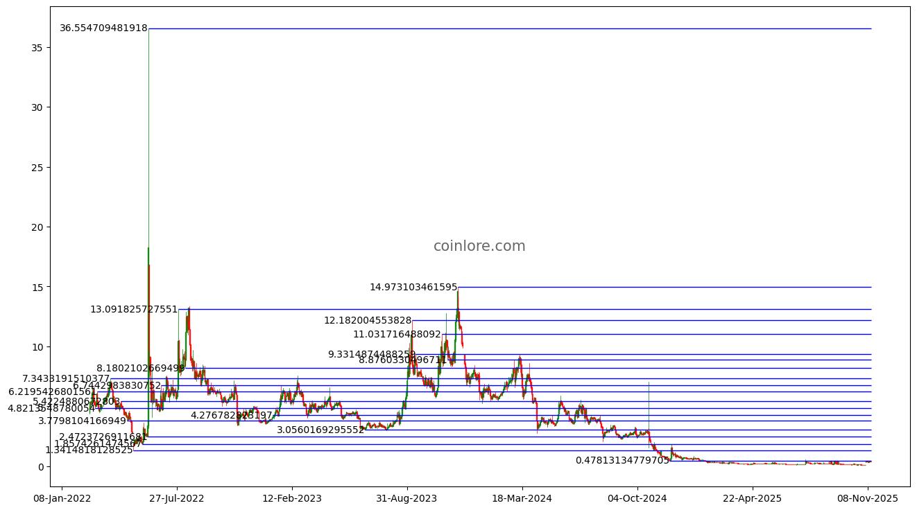 Unifi Protocol DAO Support and resistance levels