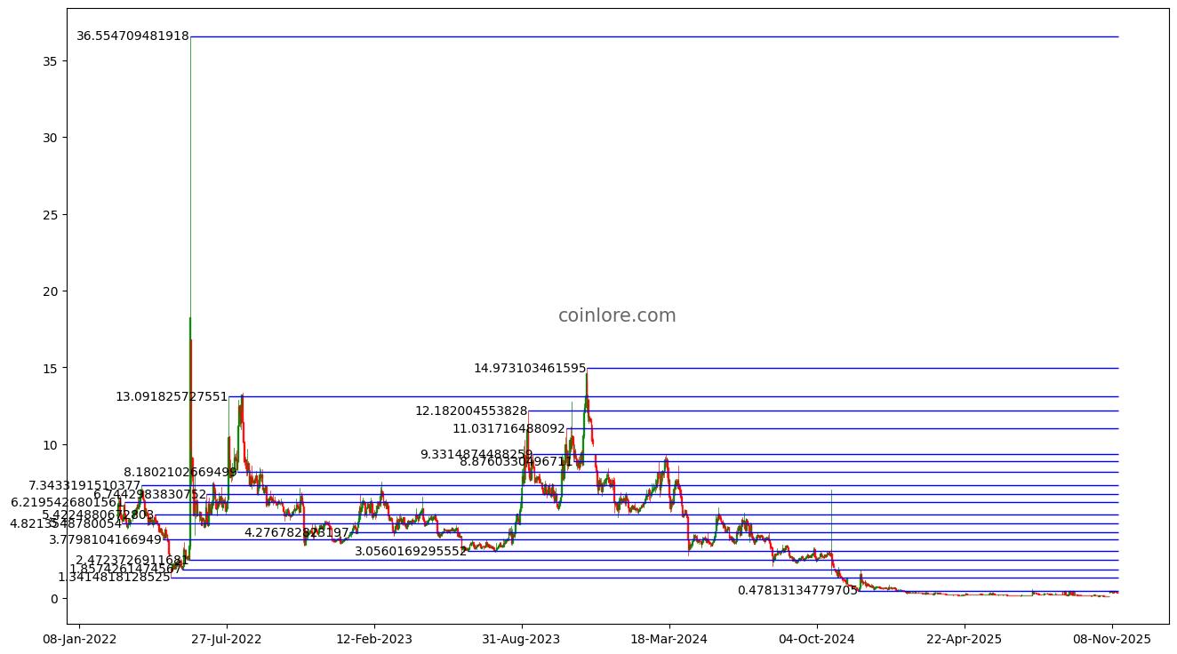 Unifi Protocol DAO Support and resistance levels