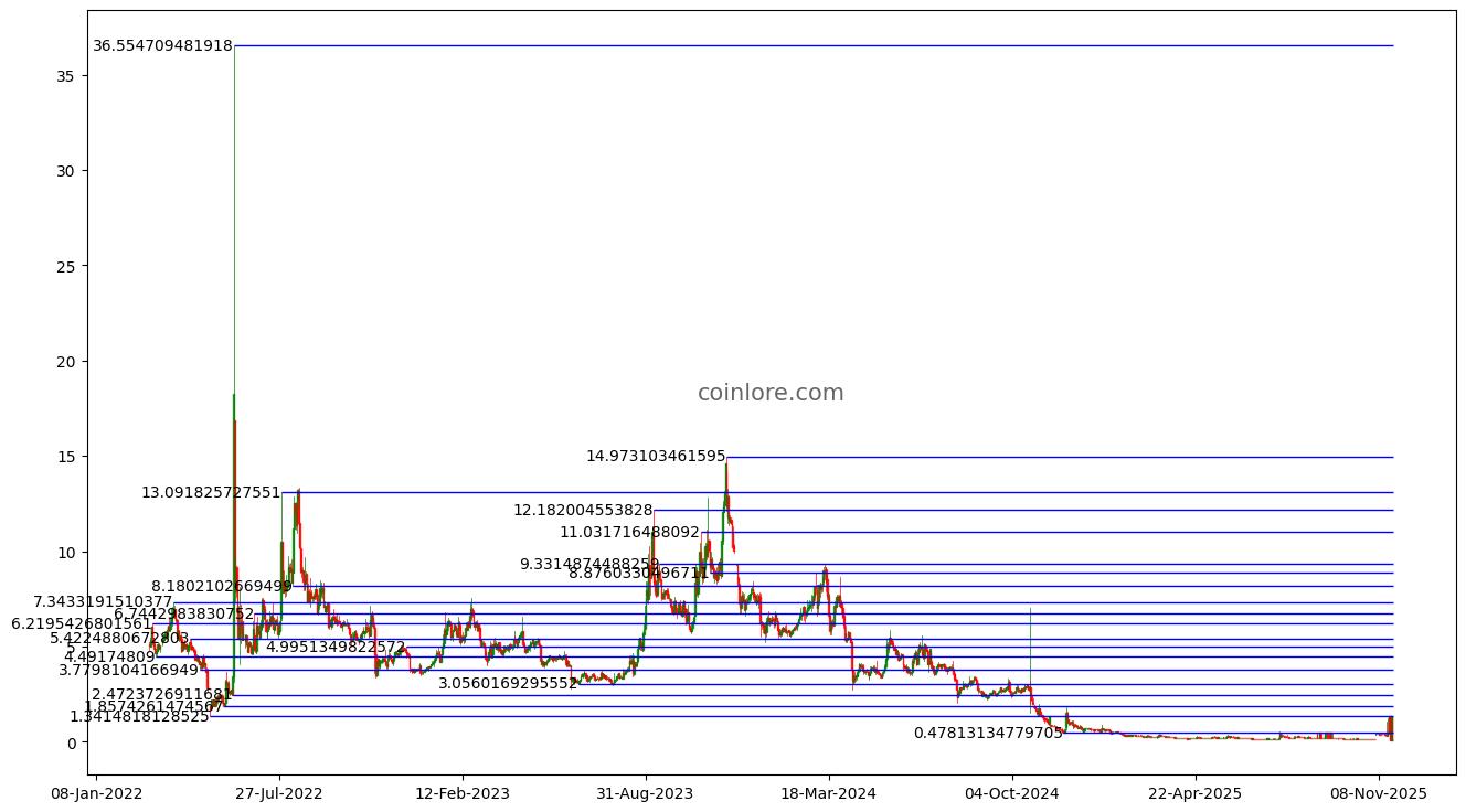 Unifi Protocol DAO Support and resistance levels