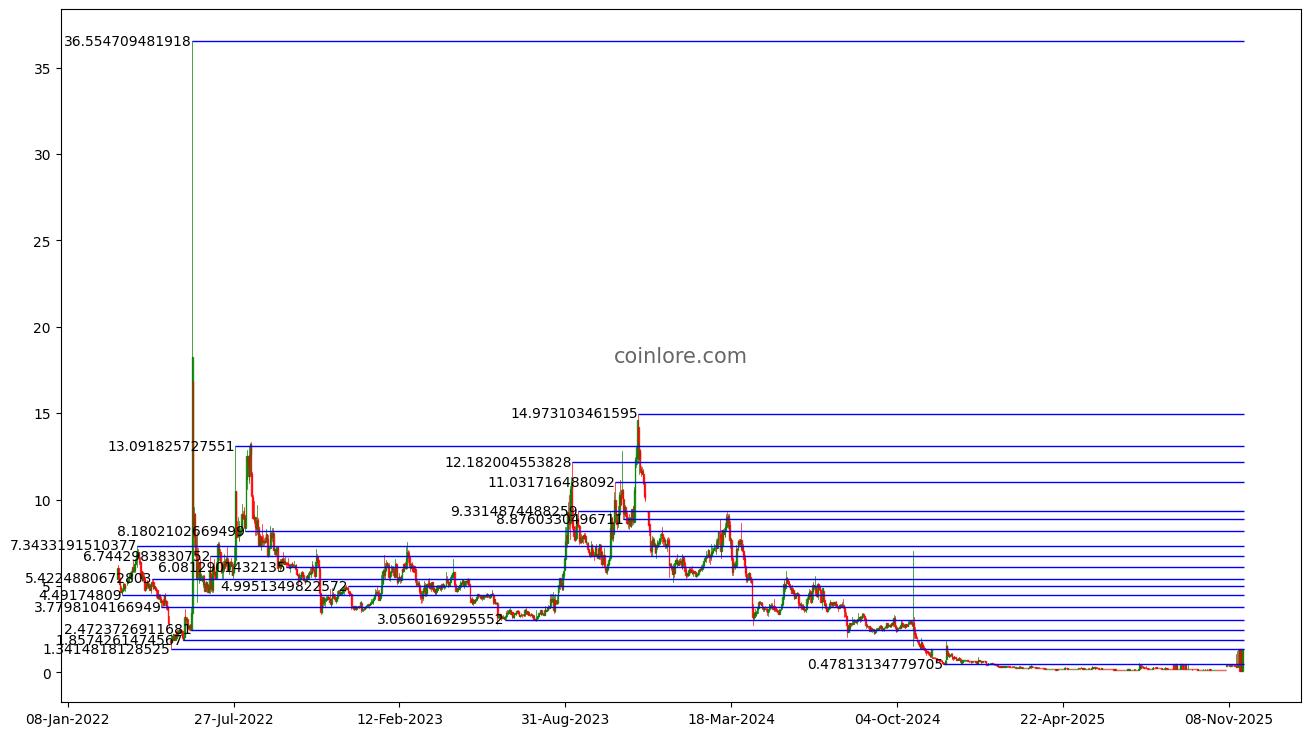 Unifi Protocol DAO Support and resistance levels