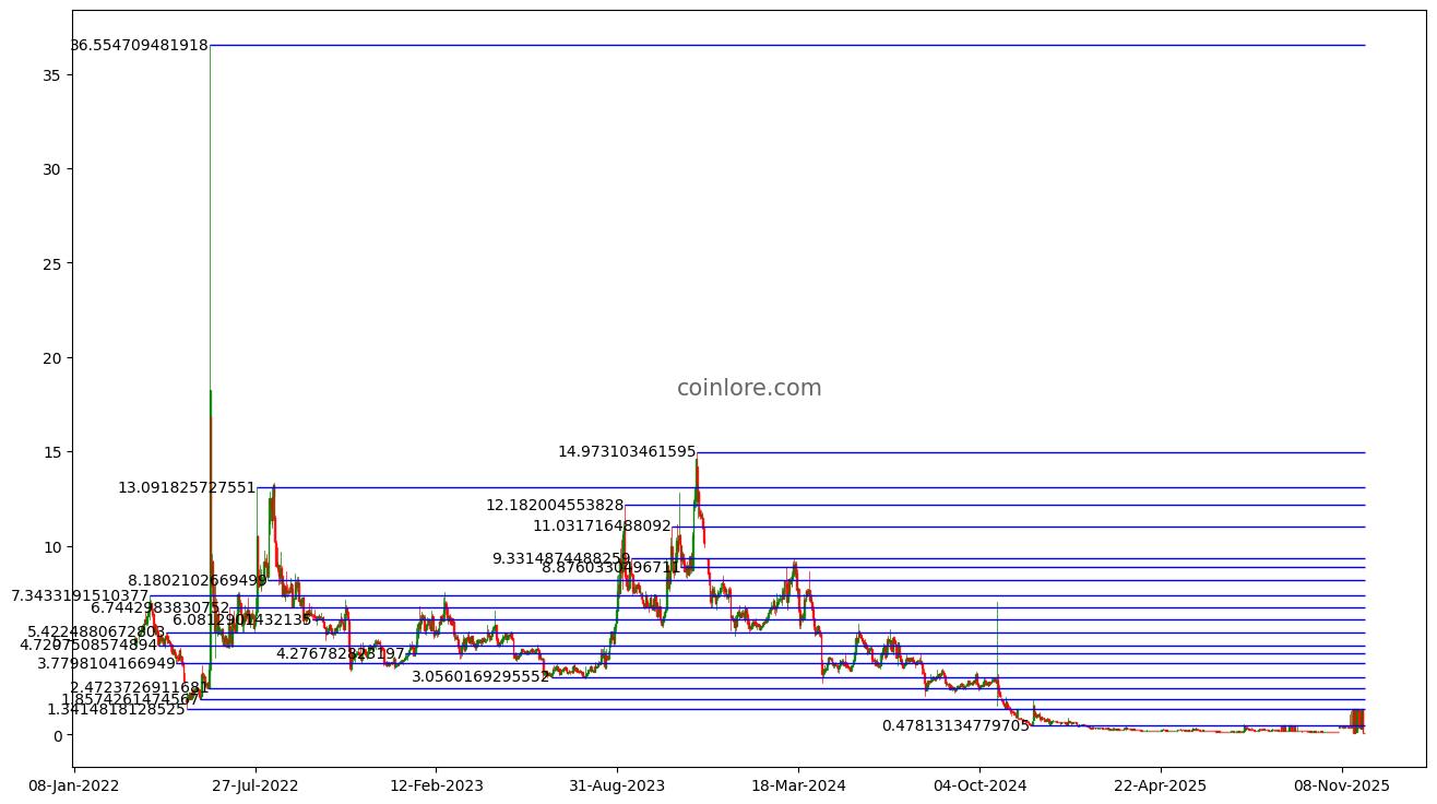 Unifi Protocol DAO Support and resistance levels
