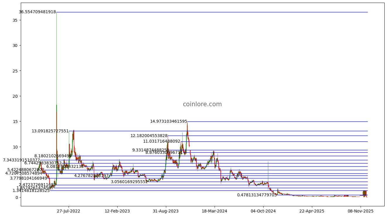 Unifi Protocol DAO Support and resistance levels