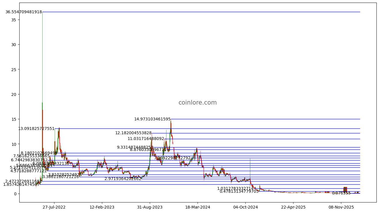 Niveles de soporte y de resistencia de Unifi Protocol DAO