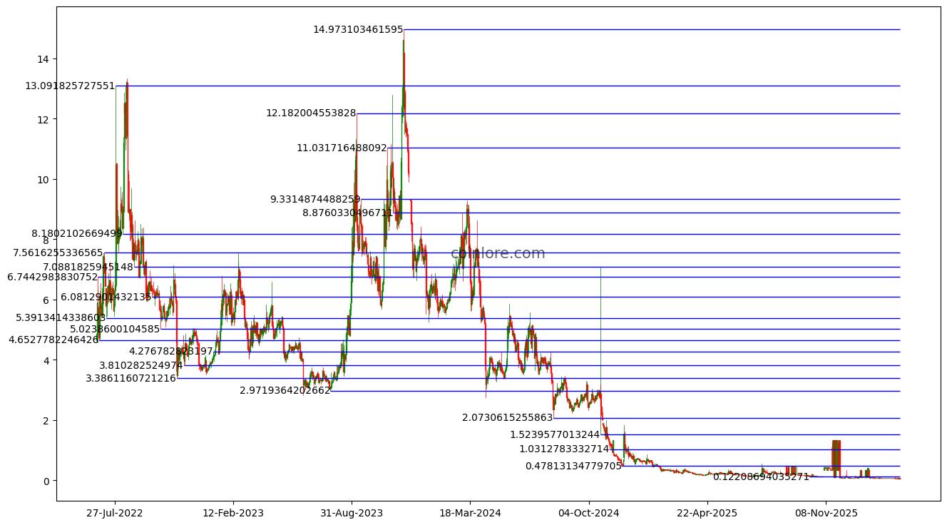 Unifi Protocol DAO Destek ve Direnç Seviyeleri