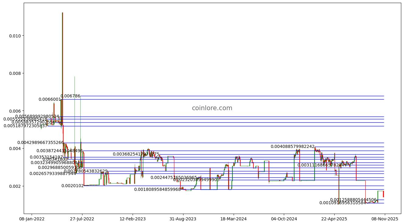 Unify Support and resistance levels