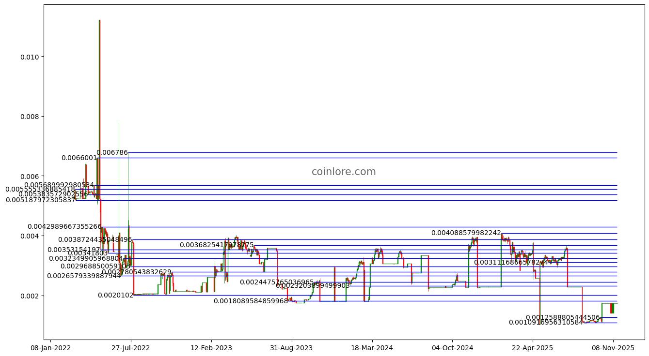 Unify Support and resistance levels