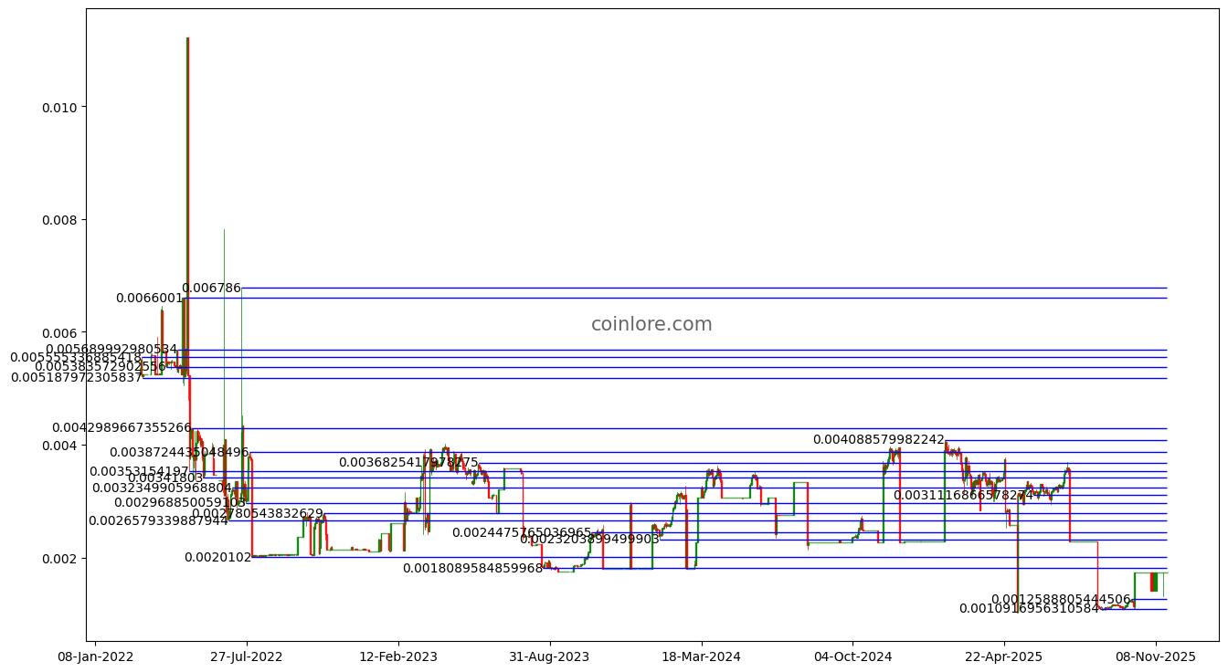Unify Support and resistance levels