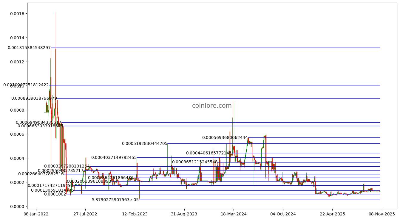 Unikoin Gold Support and resistance levels