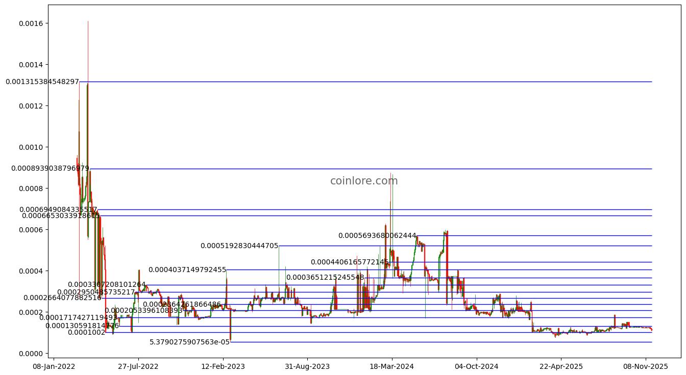 Unikoin Gold Support and resistance levels