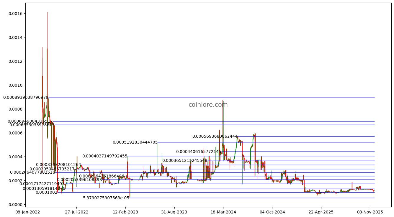 Unikoin Gold Support and resistance levels