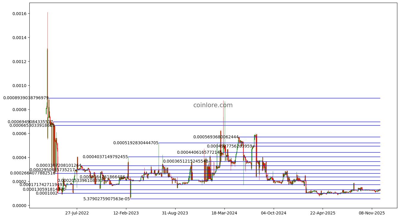 Unikoin Gold Support and resistance levels