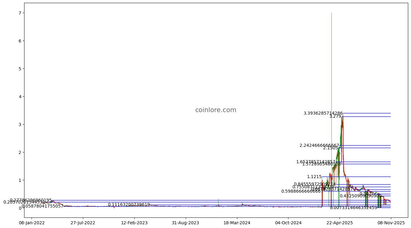 UniLayer Support and resistance levels