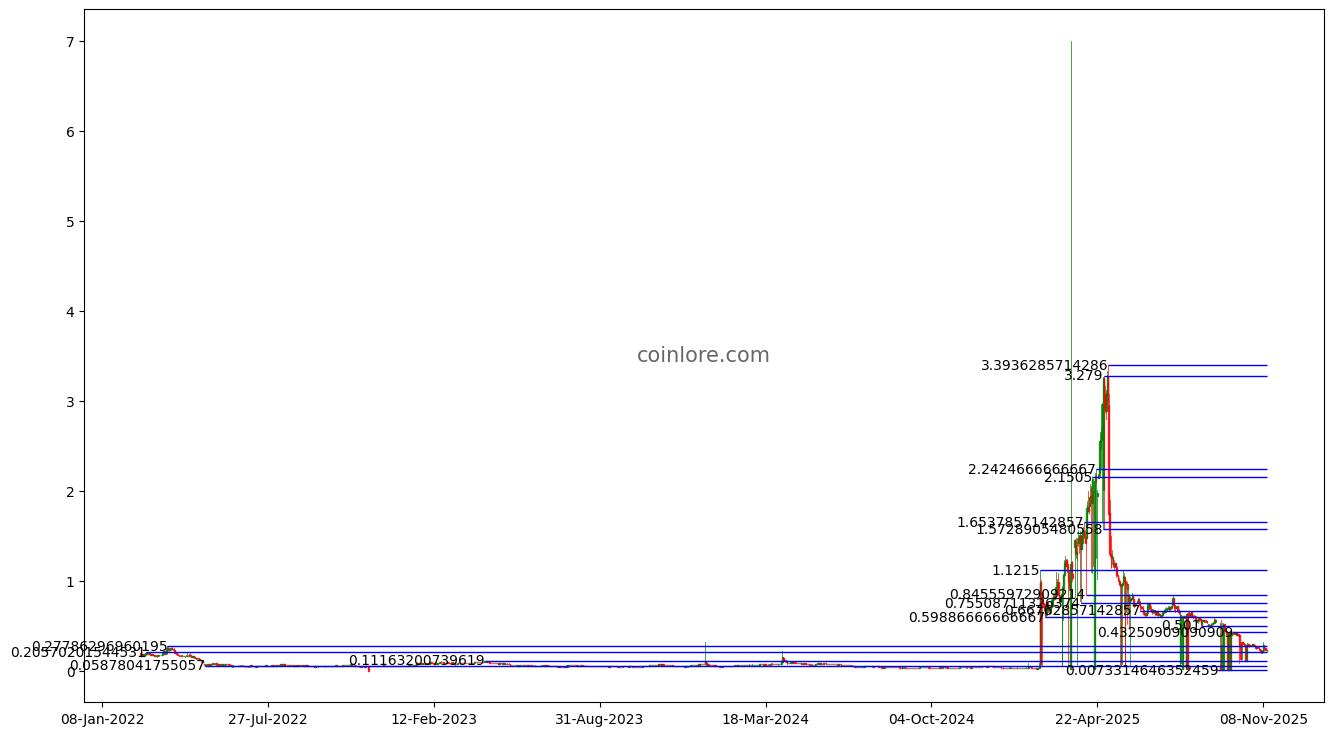 UniLayer Support and resistance levels