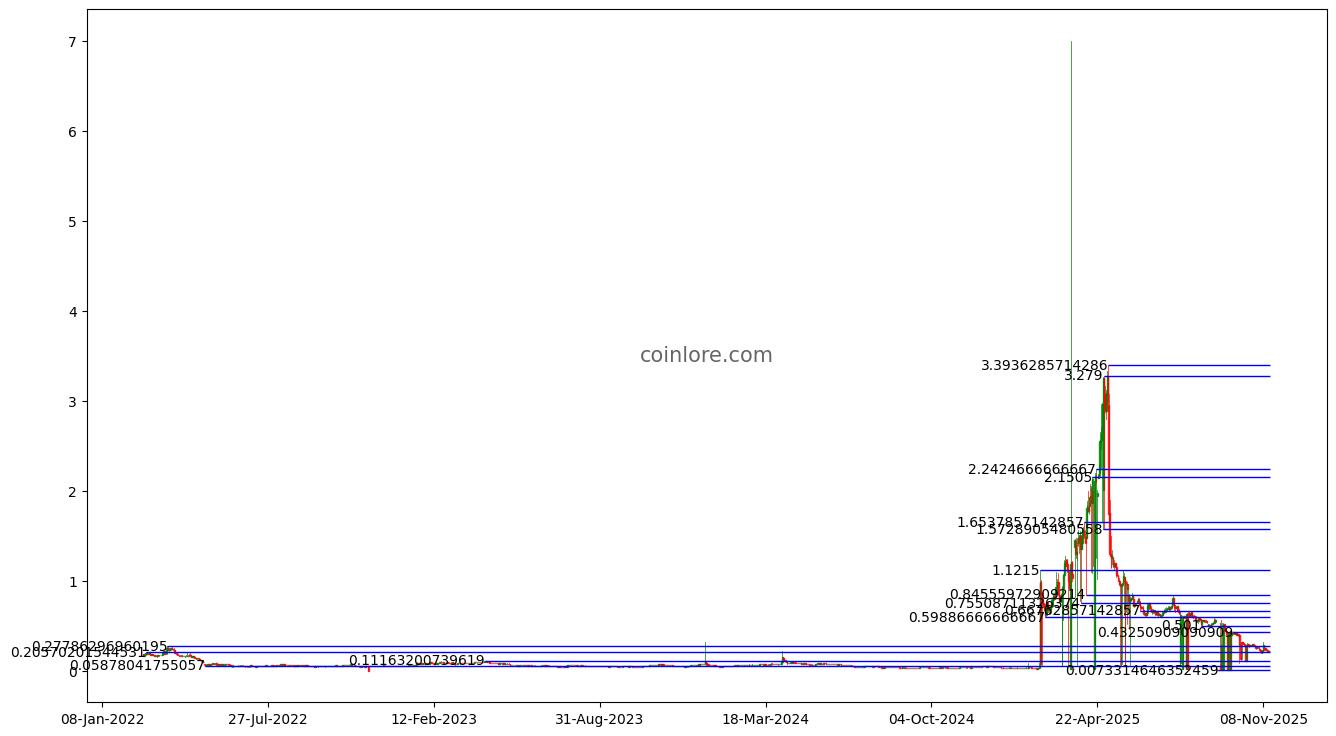 UniLayer Support and resistance levels