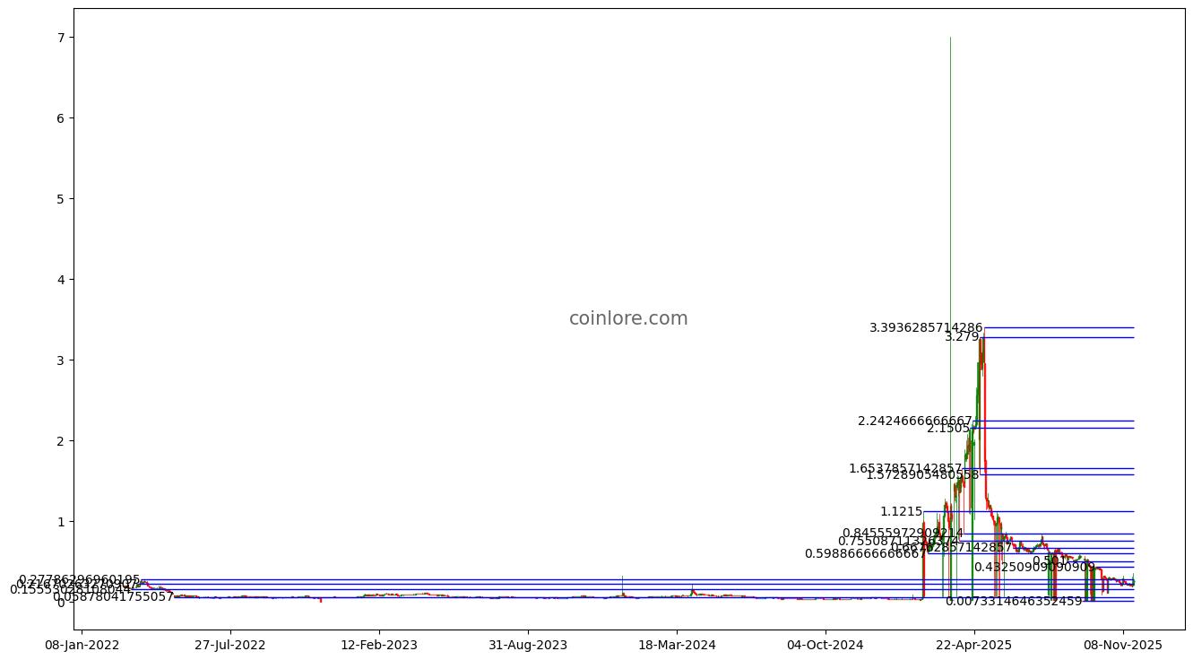 UniLayer Support and resistance levels
