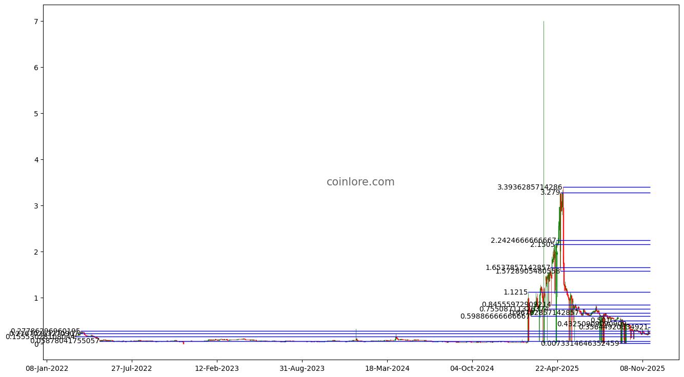 UniLayer Support and resistance levels
