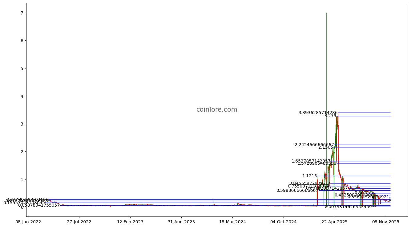 UniLayer Support and resistance levels