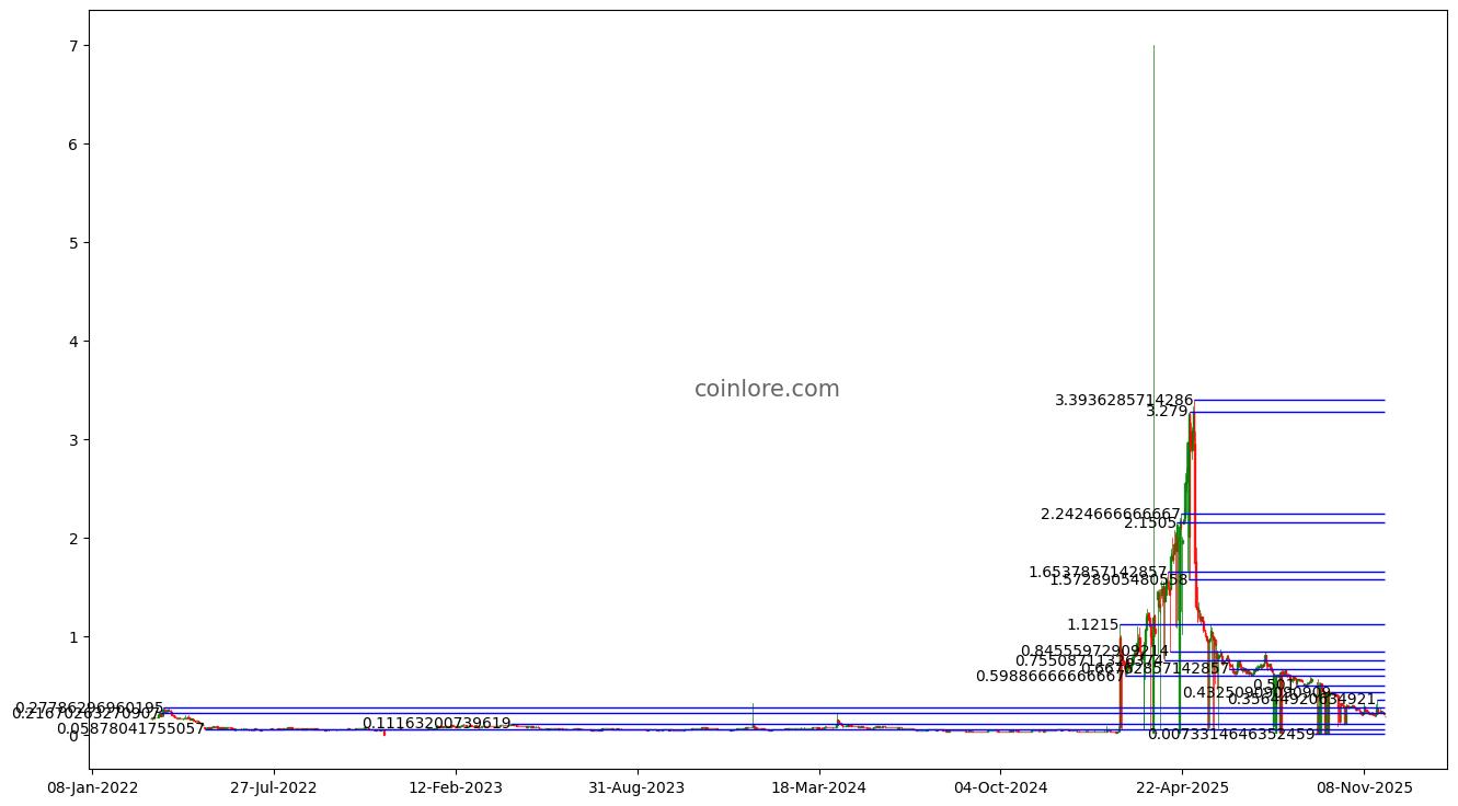 UniLayer Support and resistance levels