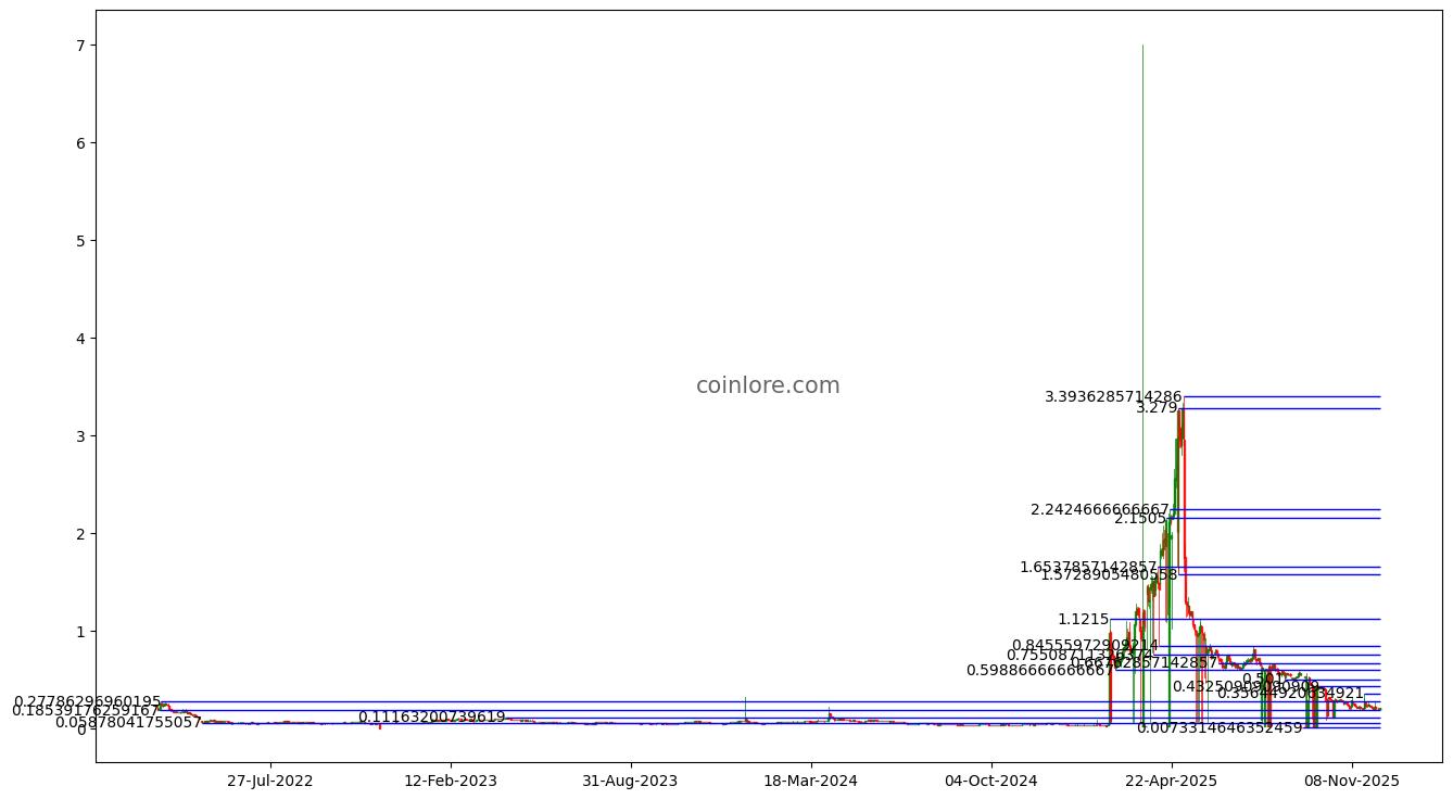 UniLayer Support and resistance levels