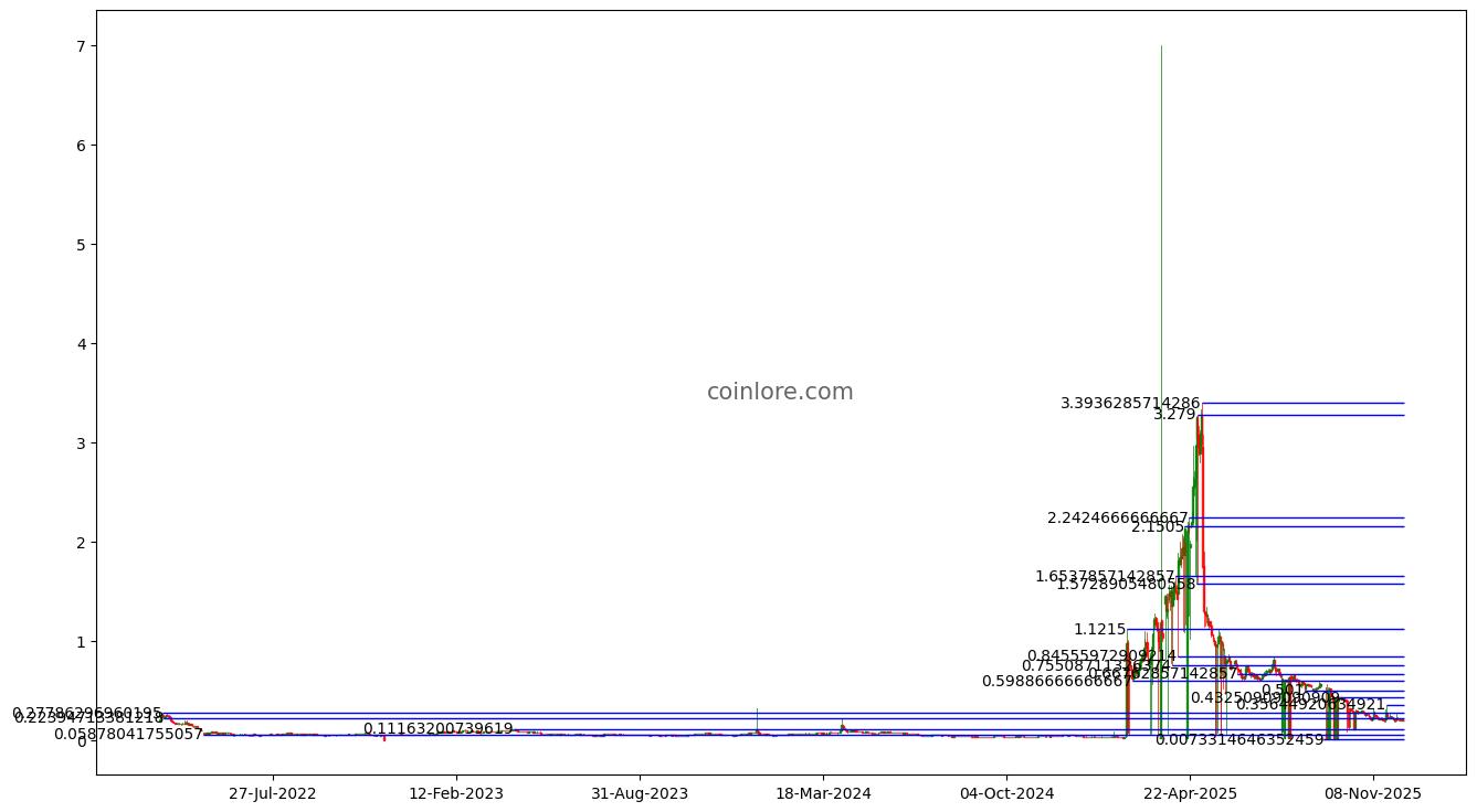 UniLayer Support and resistance levels