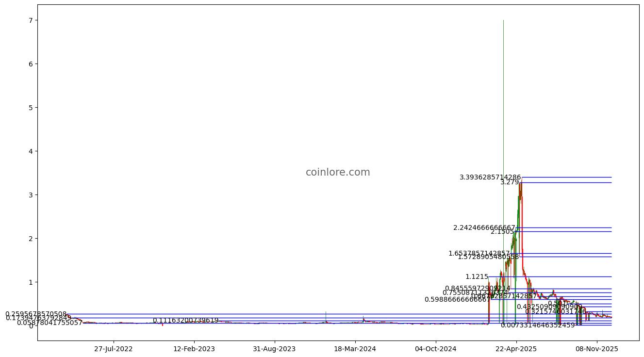 UniLayer Support- und Widerstandsniveaus