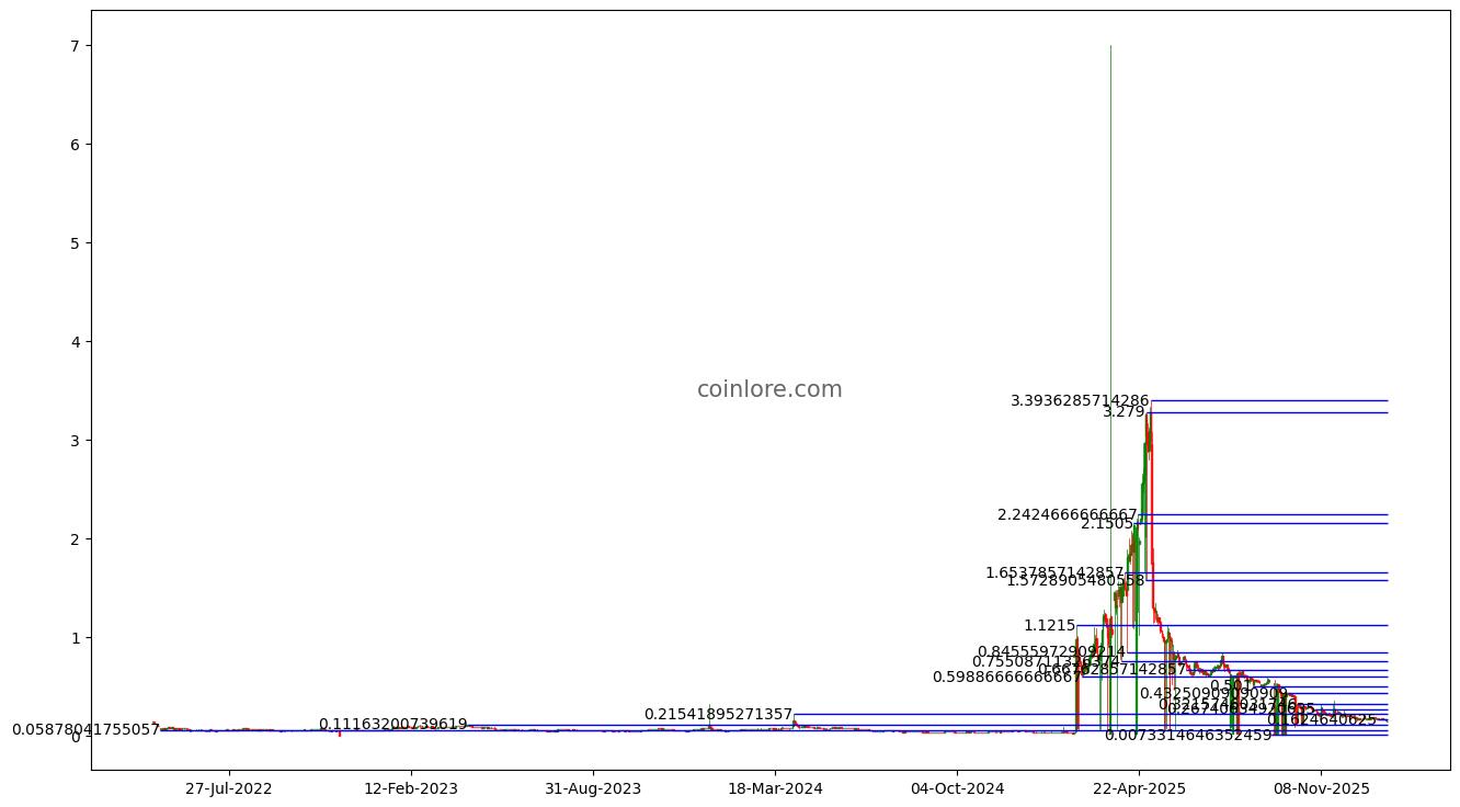 UniLayer уровни поддержки и сопротивления