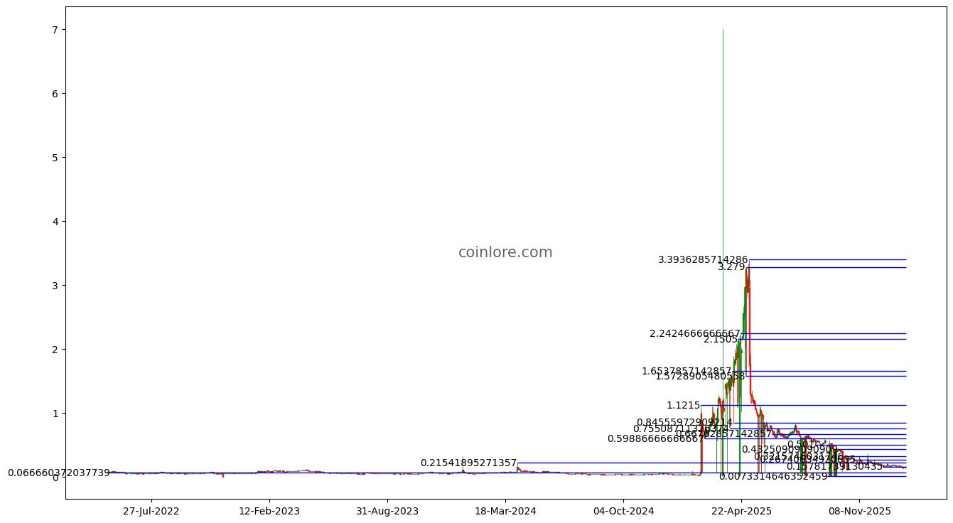 Niveles de soporte y de resistencia de UniLayer