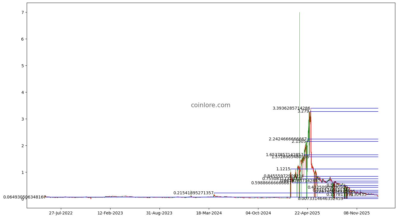 UniLayer уровни поддержки и сопротивления