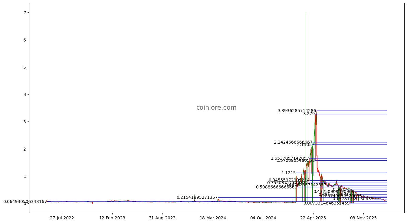 UniLayer уровни поддержки и сопротивления