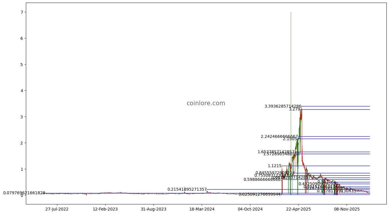 UniLayer уровни поддержки и сопротивления