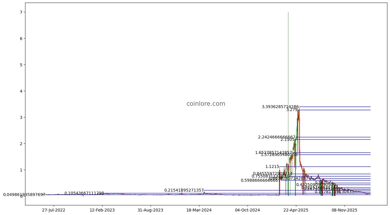 UniLayer уровни поддержки и сопротивления