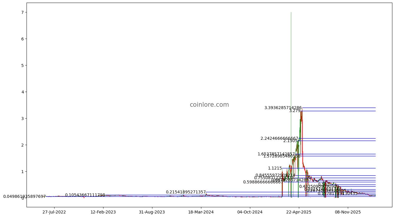 UniLayer уровни поддержки и сопротивления
