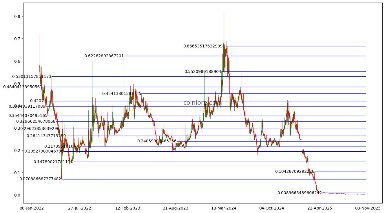 Niveles de soporte y de resistencia de UniLend Finance