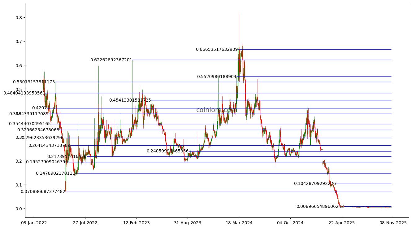 UniLend Finance Support- und Widerstandsniveaus