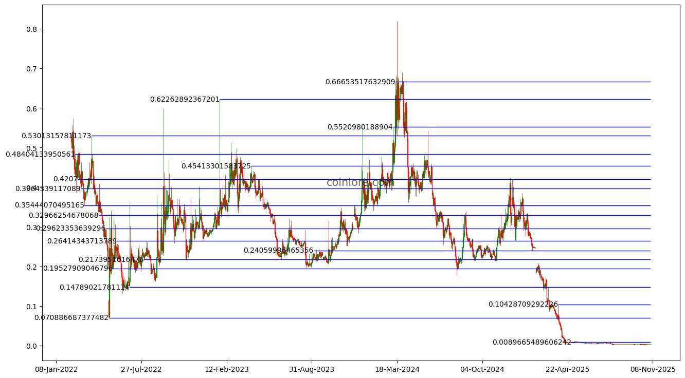 UniLend Finance Destek ve Direnç Seviyeleri