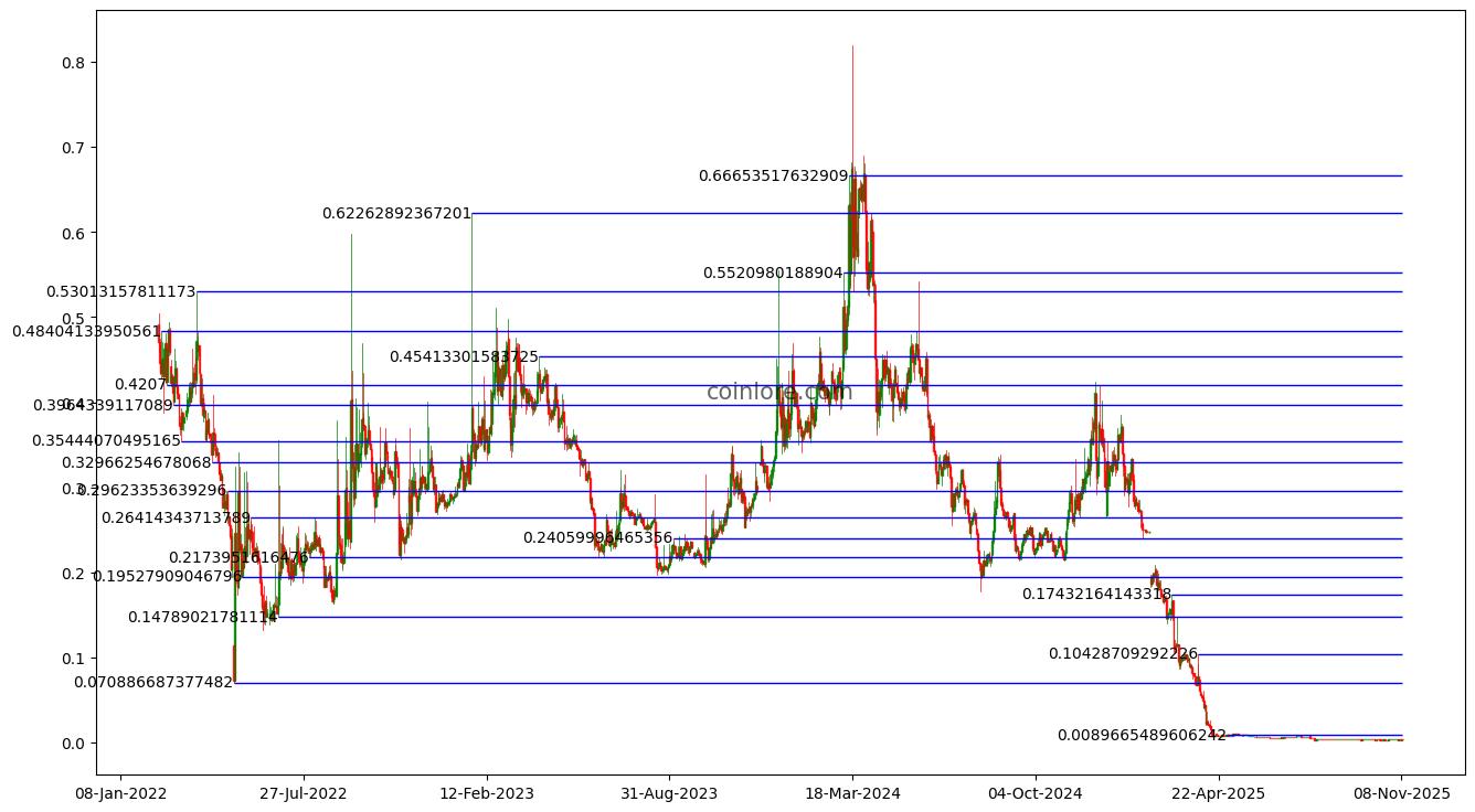 UniLend Finance Support and resistance levels