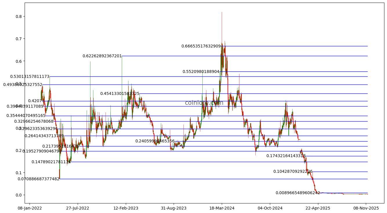 UniLend Finance Support and resistance levels